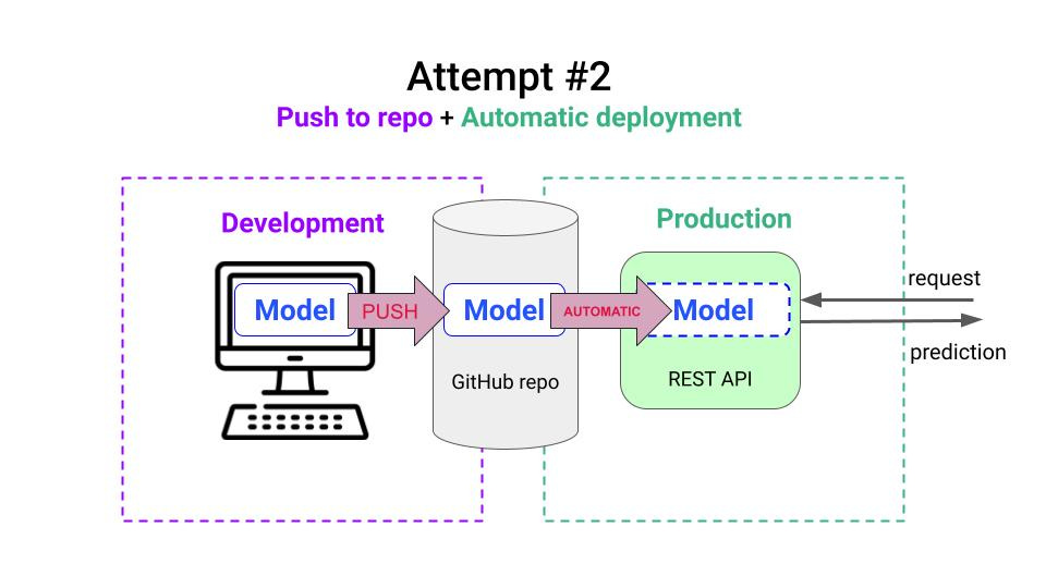 How to deploy ML models painlessly How to deploy ML models painlessly