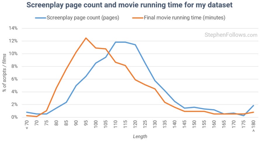 Does one page of a film script really equal one minute of screentime?