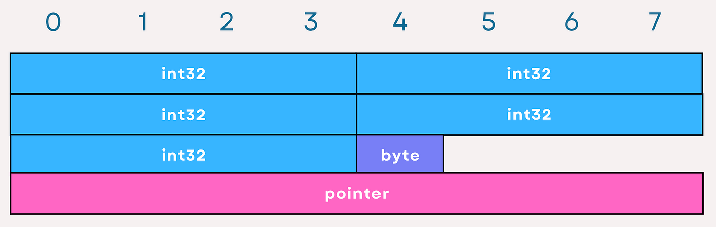 Optimize Your Struct with Alignment Trick - by Phuong Le