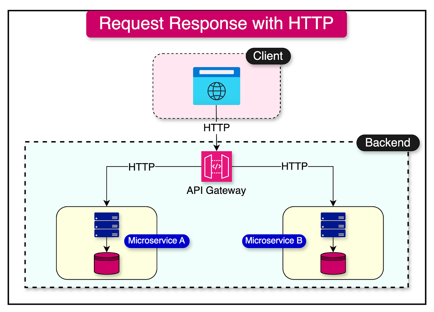 A Crash Course on Microservice Communication Patterns