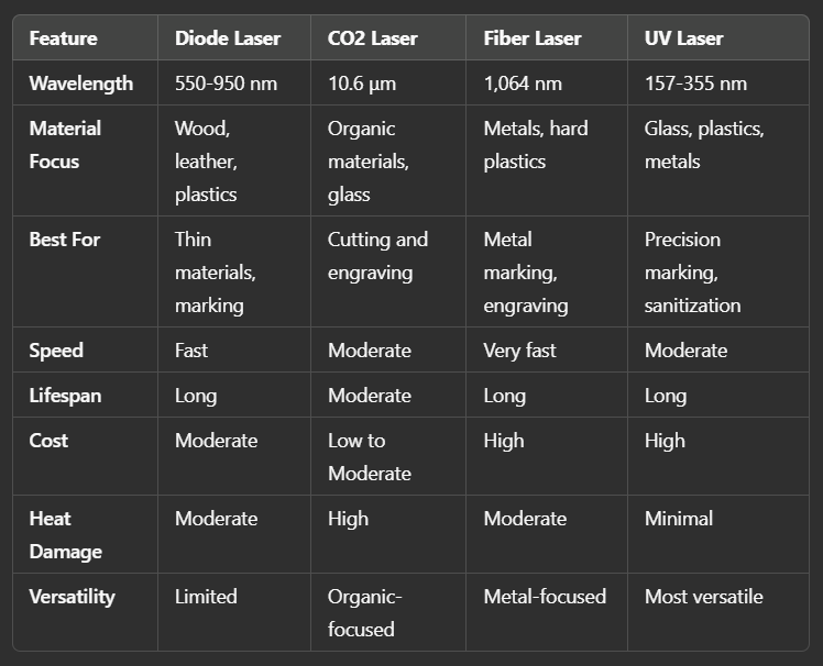 Diode Vs. CO2 Vs. Fiber Vs. UV Lasers – What’s the Difference?