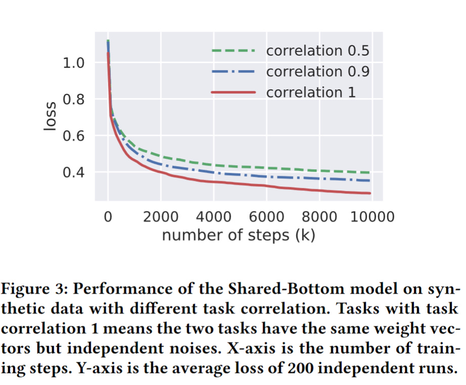 Modeling Task Relationships in Multi-task Learning with Multi-gate Mixture-of-Experts