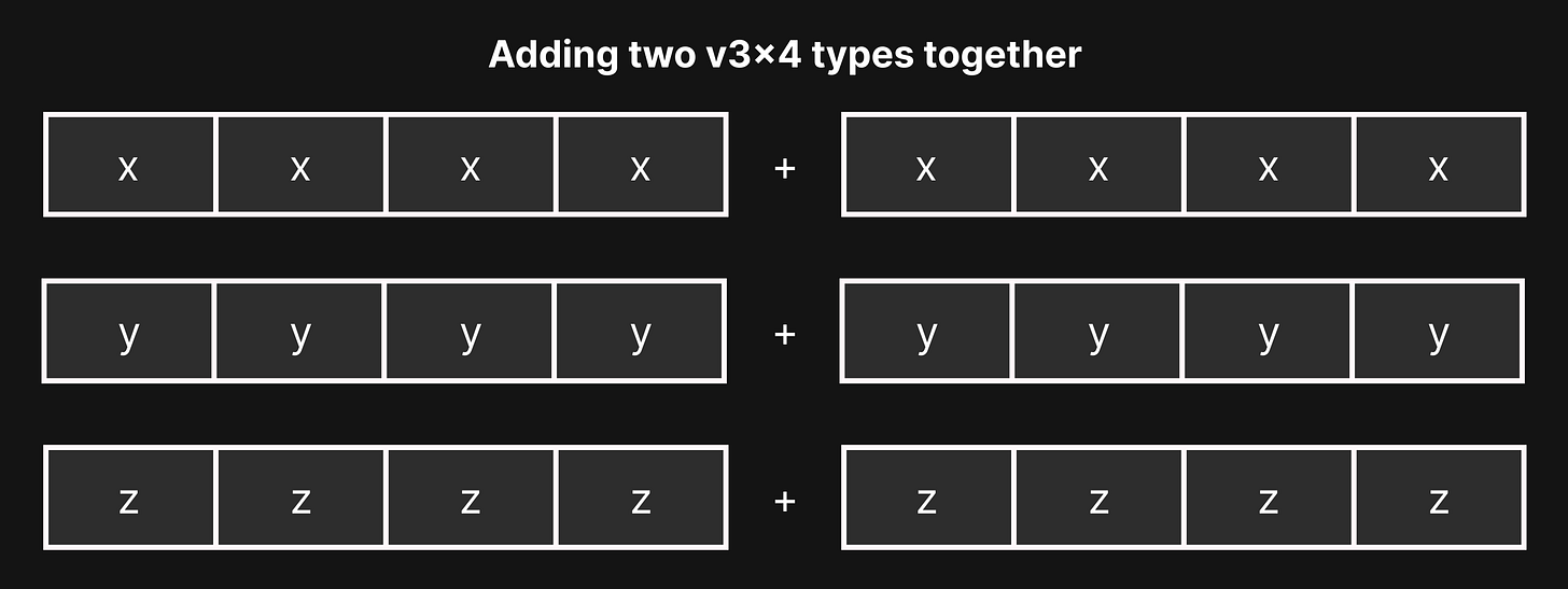 SIMD: A Practical Guide - by Caden Parker - Vectorized