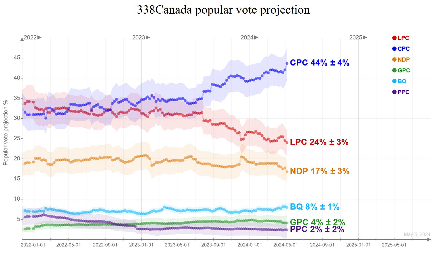 338 Sunday Update: Twenty Points - by Philippe J. Fournier