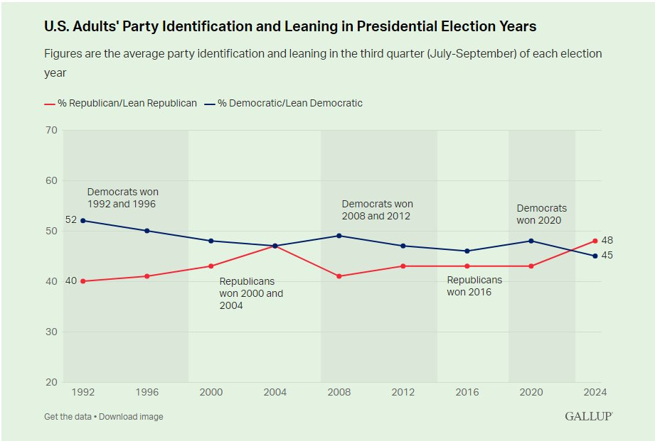 Party Identification as a Key Predictor of National Popular Vote ...