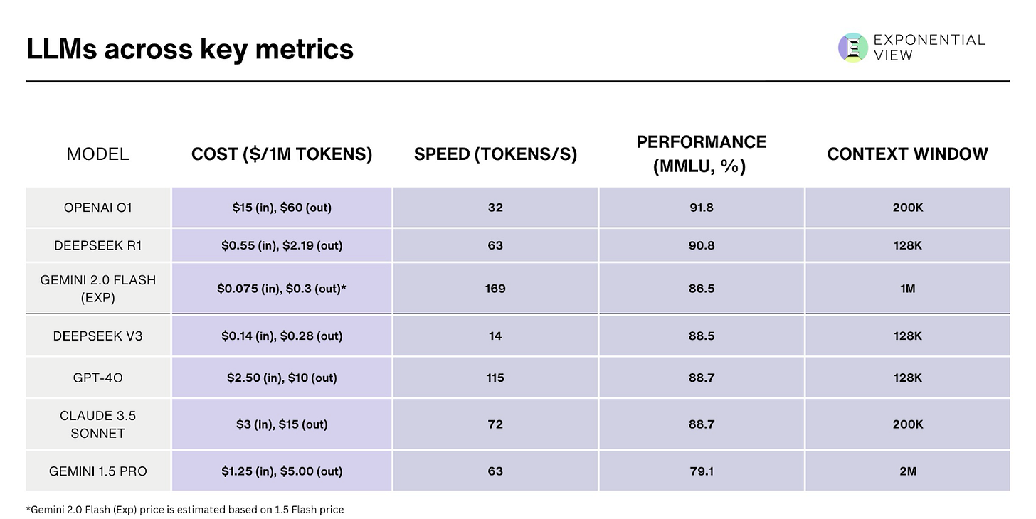 🏮DeepSeek: everything you need to know right now.