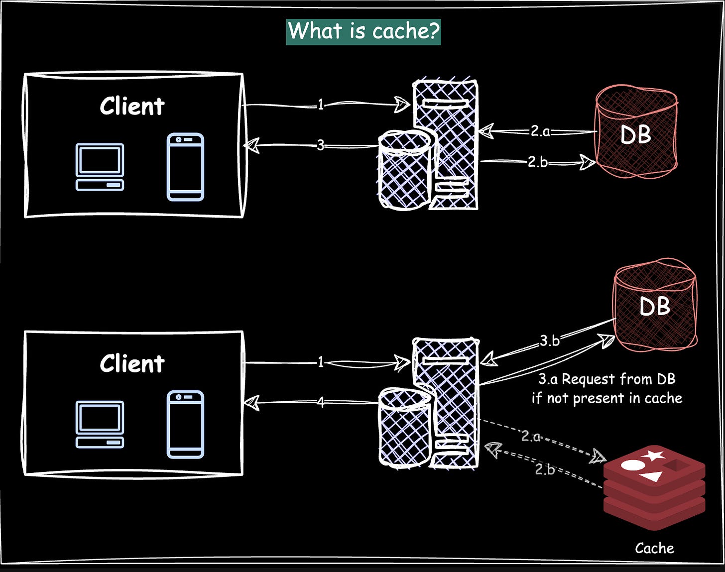 The Ultimate Guide to Caching: Benefits, Types & Real-World Examples