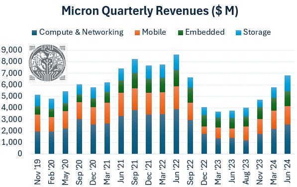 Memory Outlook: SK Hynix vs Micron - by Tech Fund
