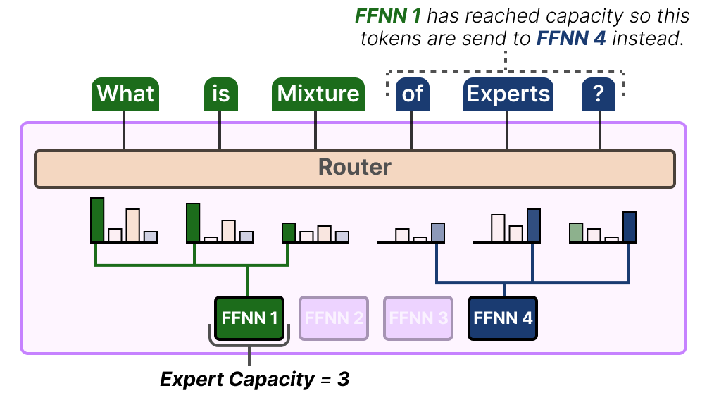 A Visual Guide to Mixture of Experts (MoE) - Maarten Grootendorst