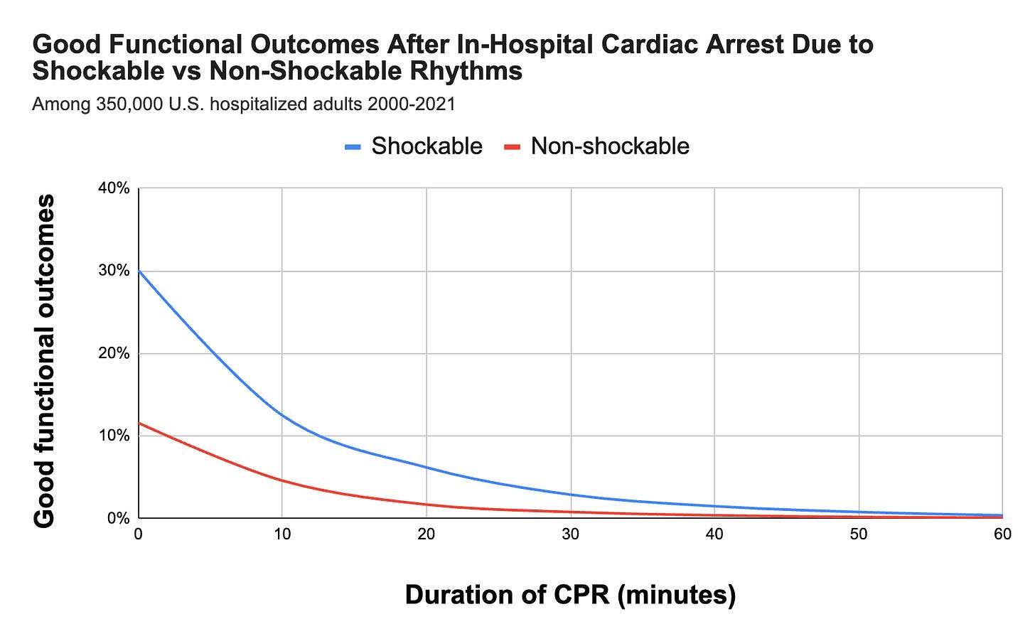 How long should CPR be performed for non-shockable cardiac arrests in ...