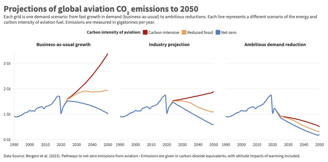 How much does aviation contribute to climate change? How will this ...