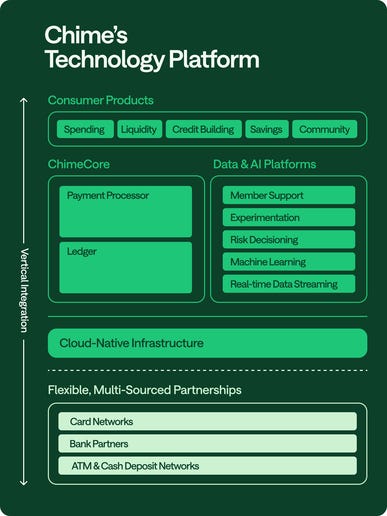 Chime IPO: S1 Breakdown - by CJ Gustafson - Mostly metrics