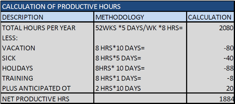 What is a Fully Burdened Labor Rate?