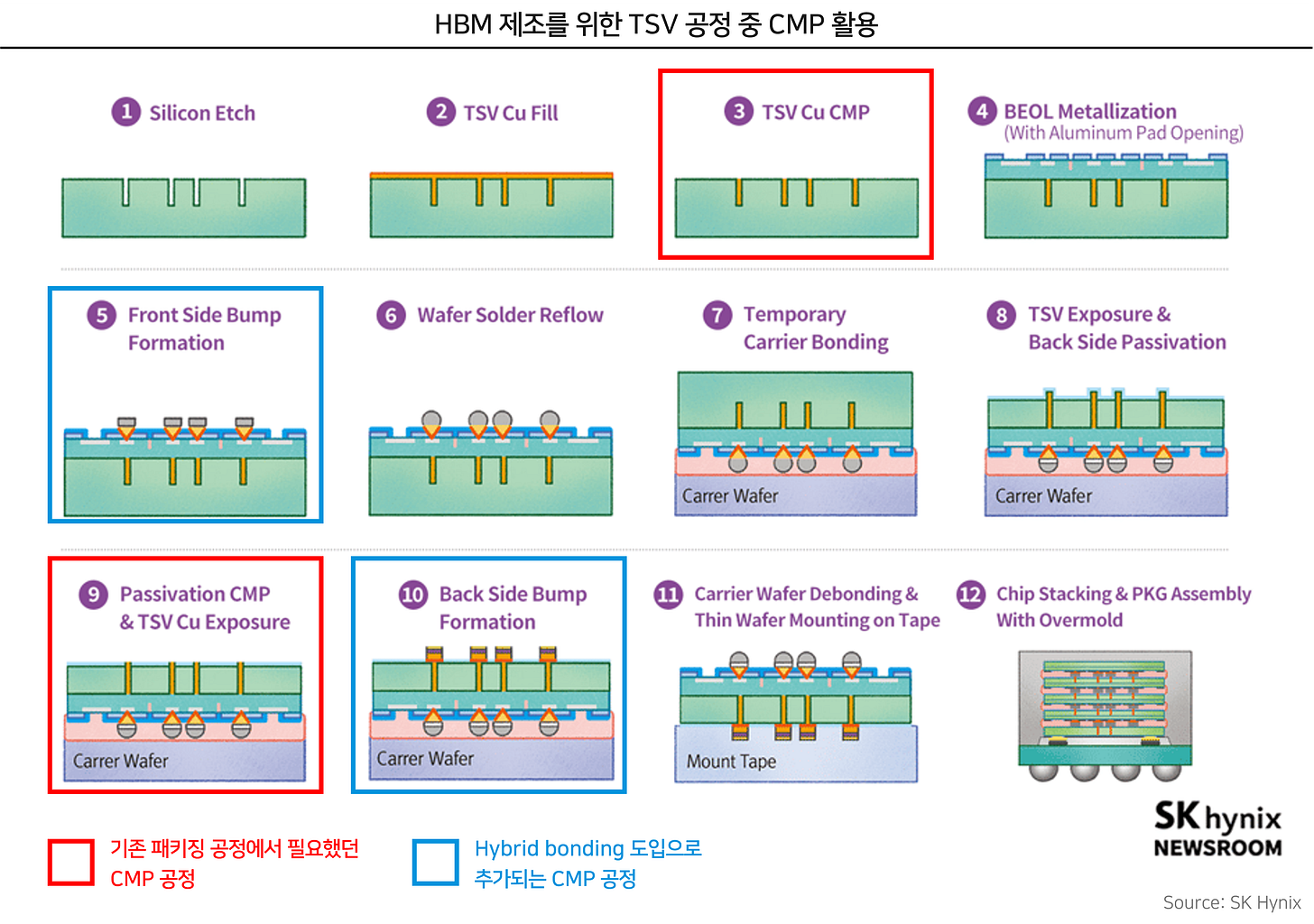 Industry | Semiconductor Packaging (5) Hybrid Bonding