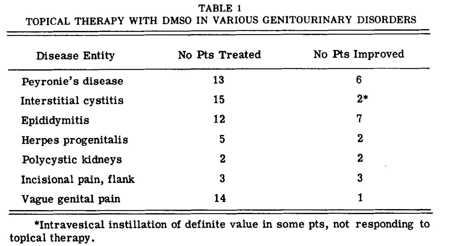 How DMSO Protects and Heals the Internal Organs