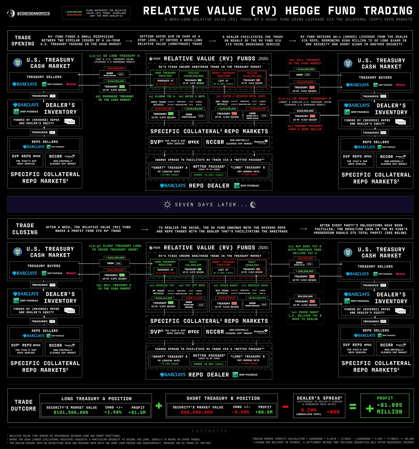 Infographics: Relative Value Trading In the U.S. Treasury & Repo Markets