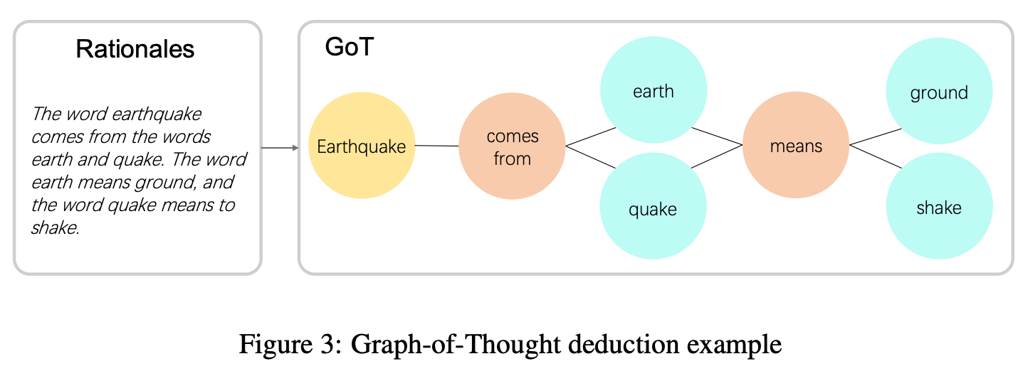 Graph-Based Prompting and Reasoning with Language Models