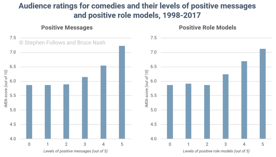 Patterns among successful comedy movies