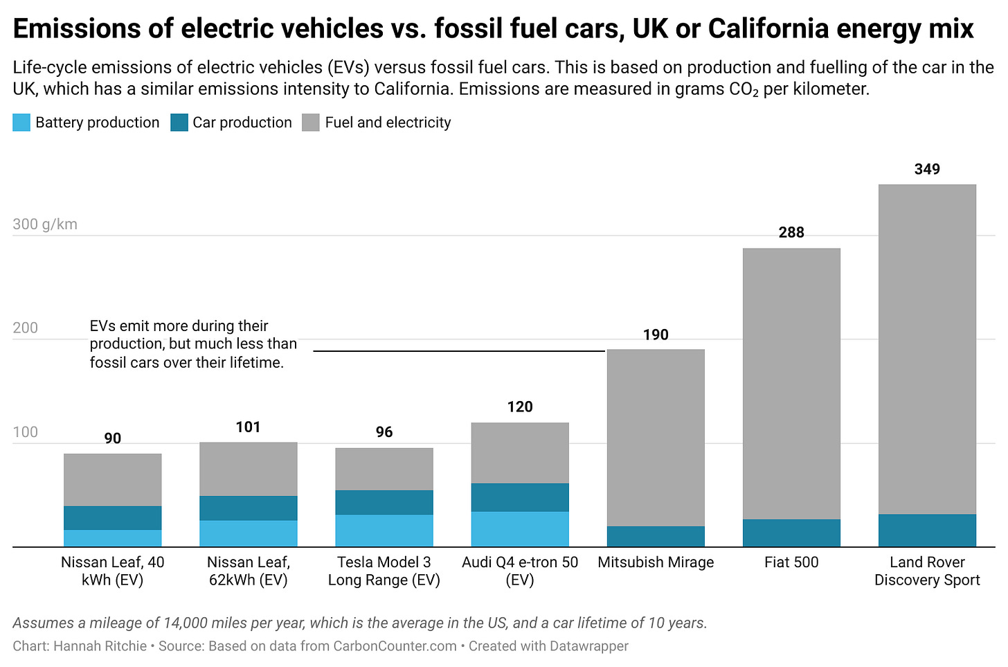 Electric cars are better for the climate than petrol or diesel