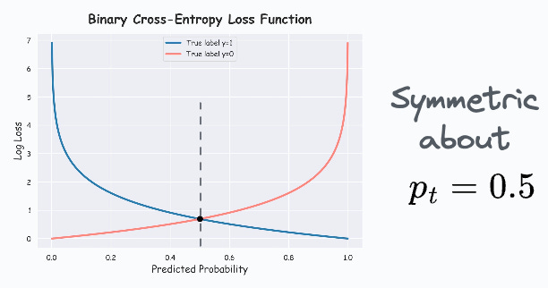 Focal Loss vs. Binary Cross Entropy Loss - by Avi Chawla