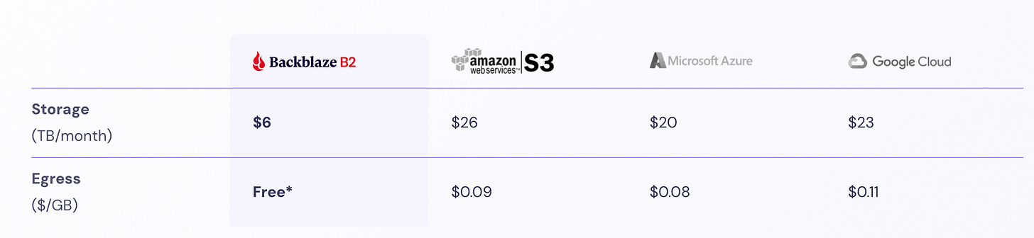 The Cloud’s Best-Kept Secret: Why Backblaze Could Soar 200%+