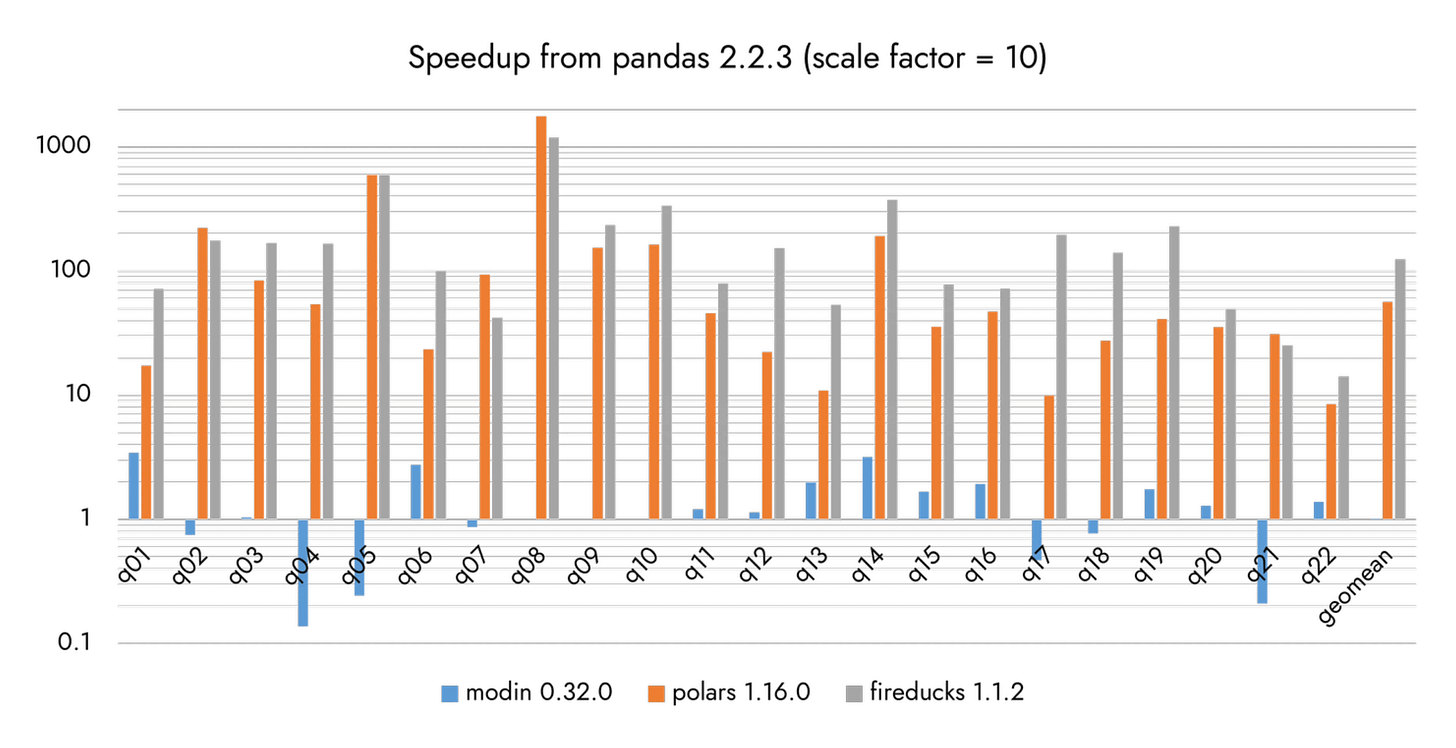 FireDucks vs. Pandas vs. DuckDB vs. Polars - by Avi Chawla