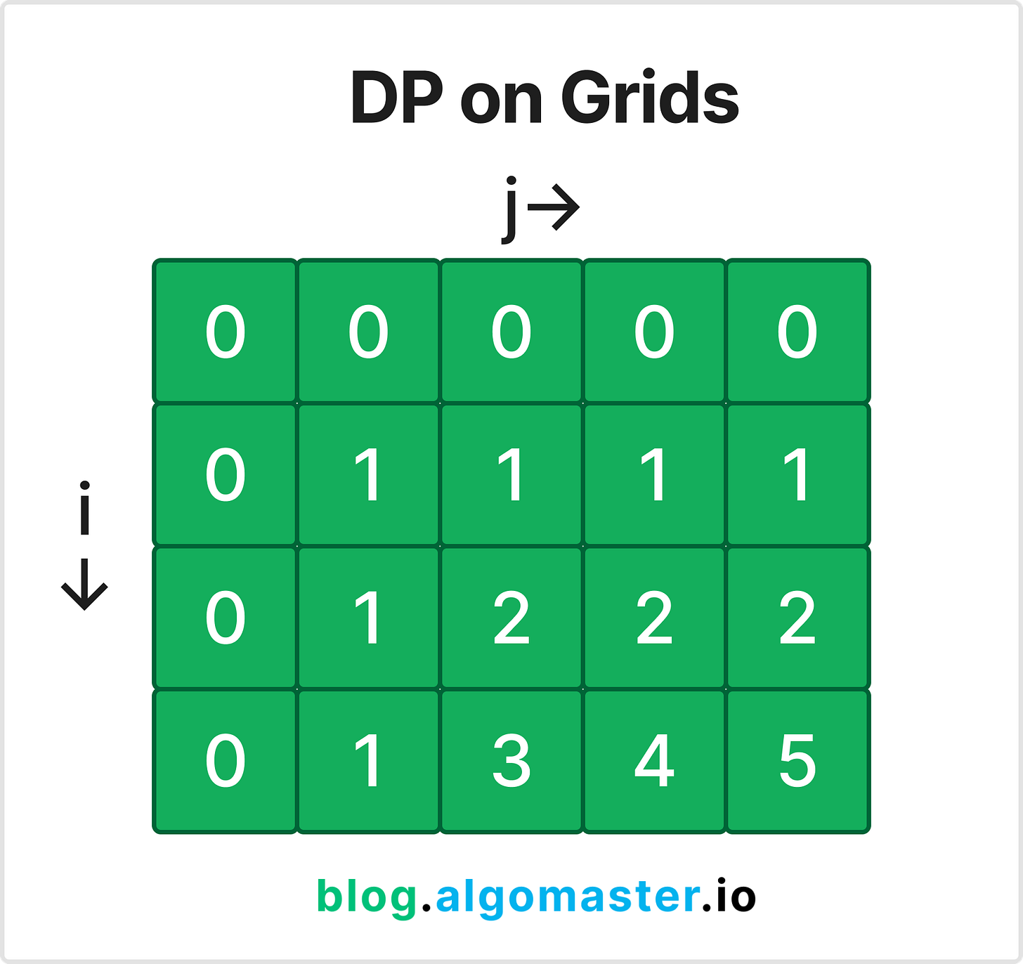 20 Patterns to Master Dynamic Programming
