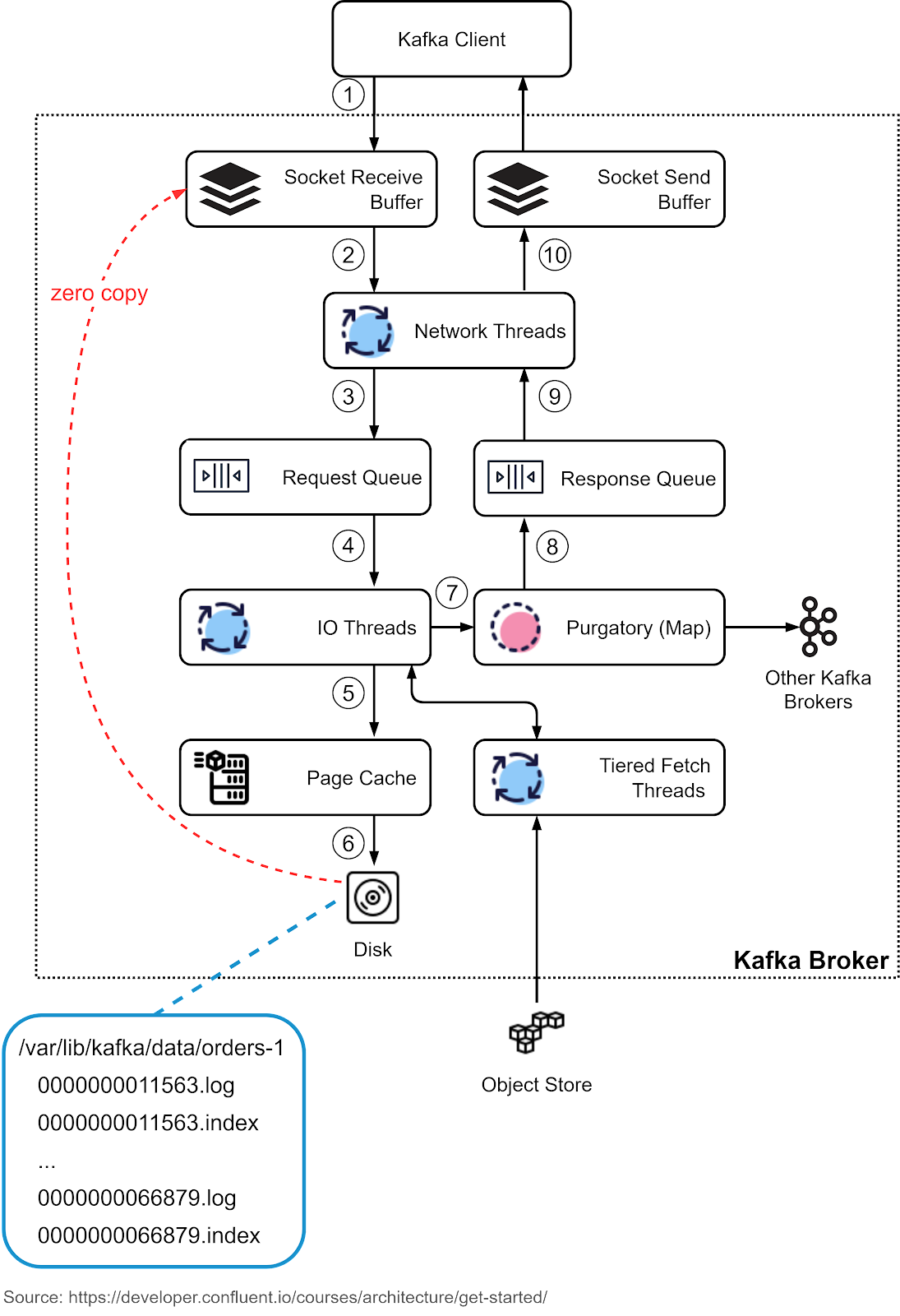 Why is Kafka so fast? How does it work?