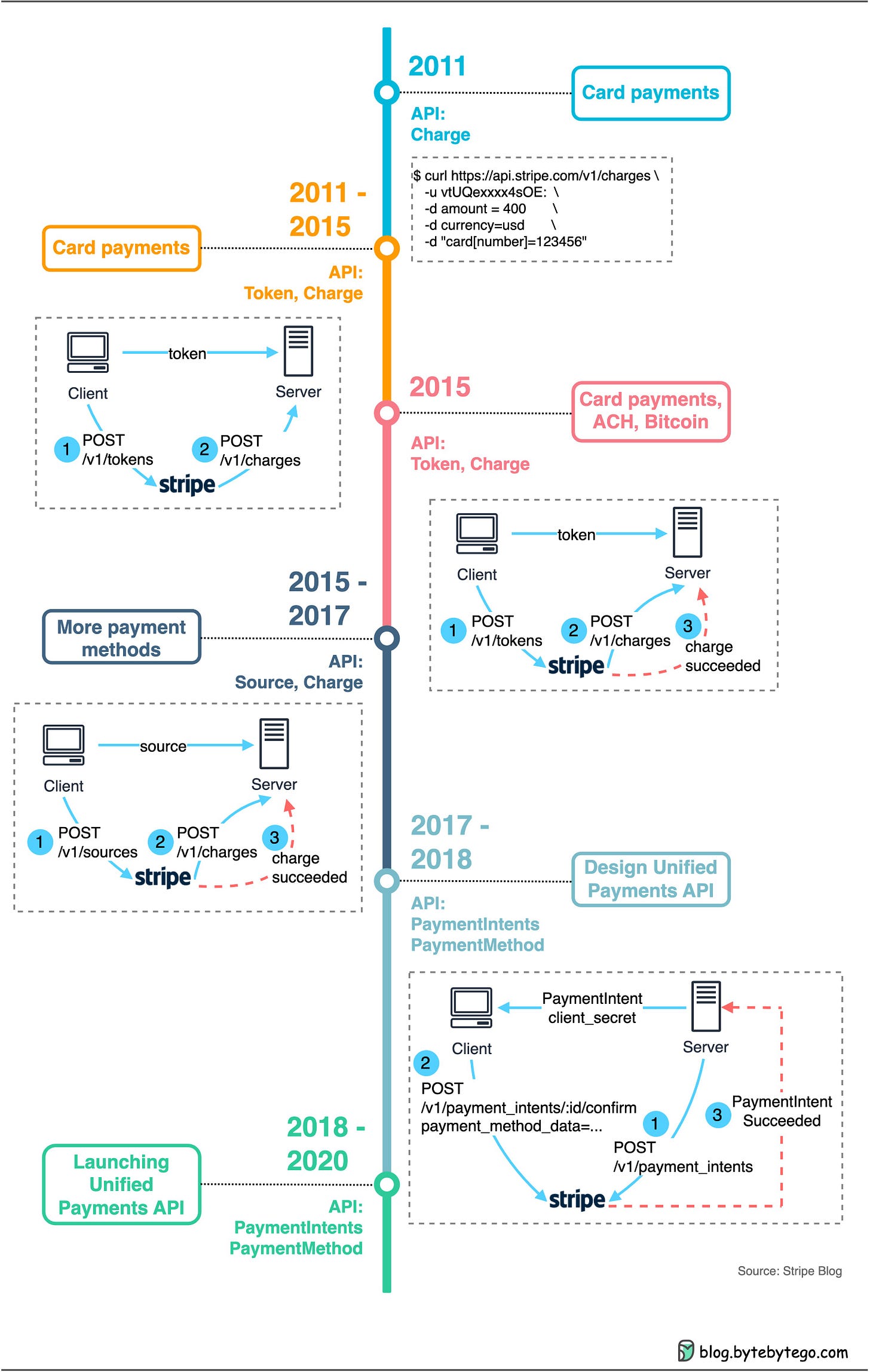 API redesign: shopping cart and Stripe payment - by Alex Xu