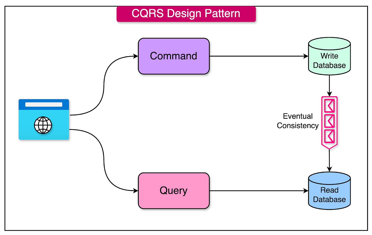 A Crash Course on Distributed Systems