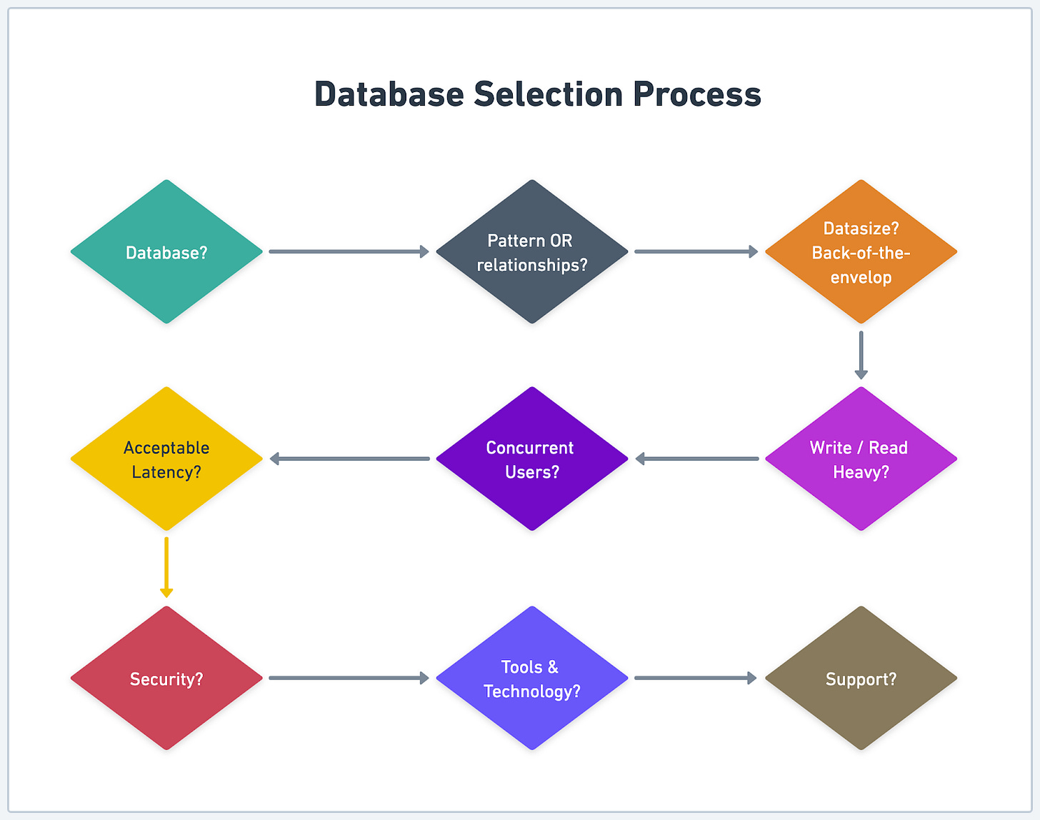 Key Steps in the Database Selection Process - by Alex Xu