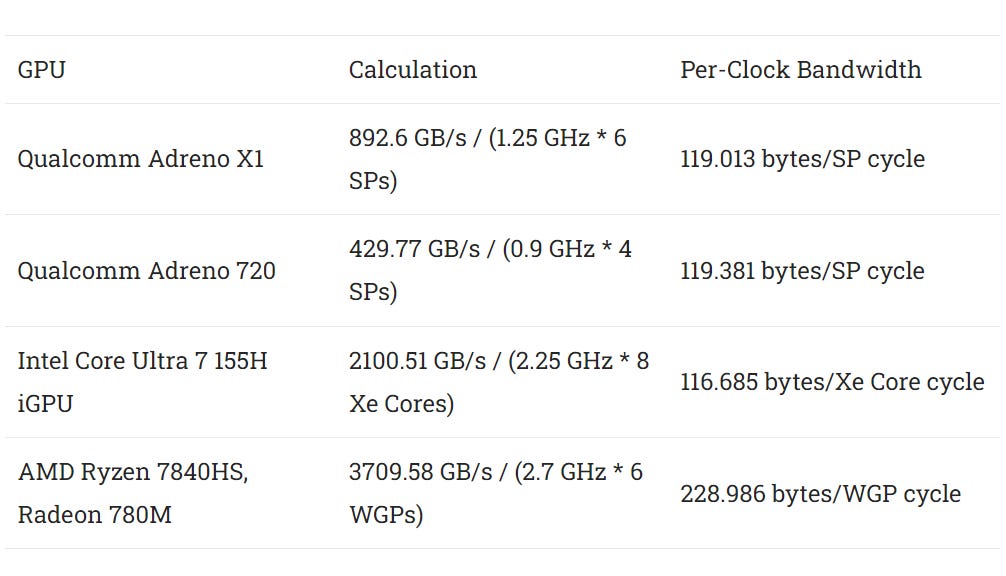 The Snapdragon X Elite’s Adreno iGPU - by Chester Lam