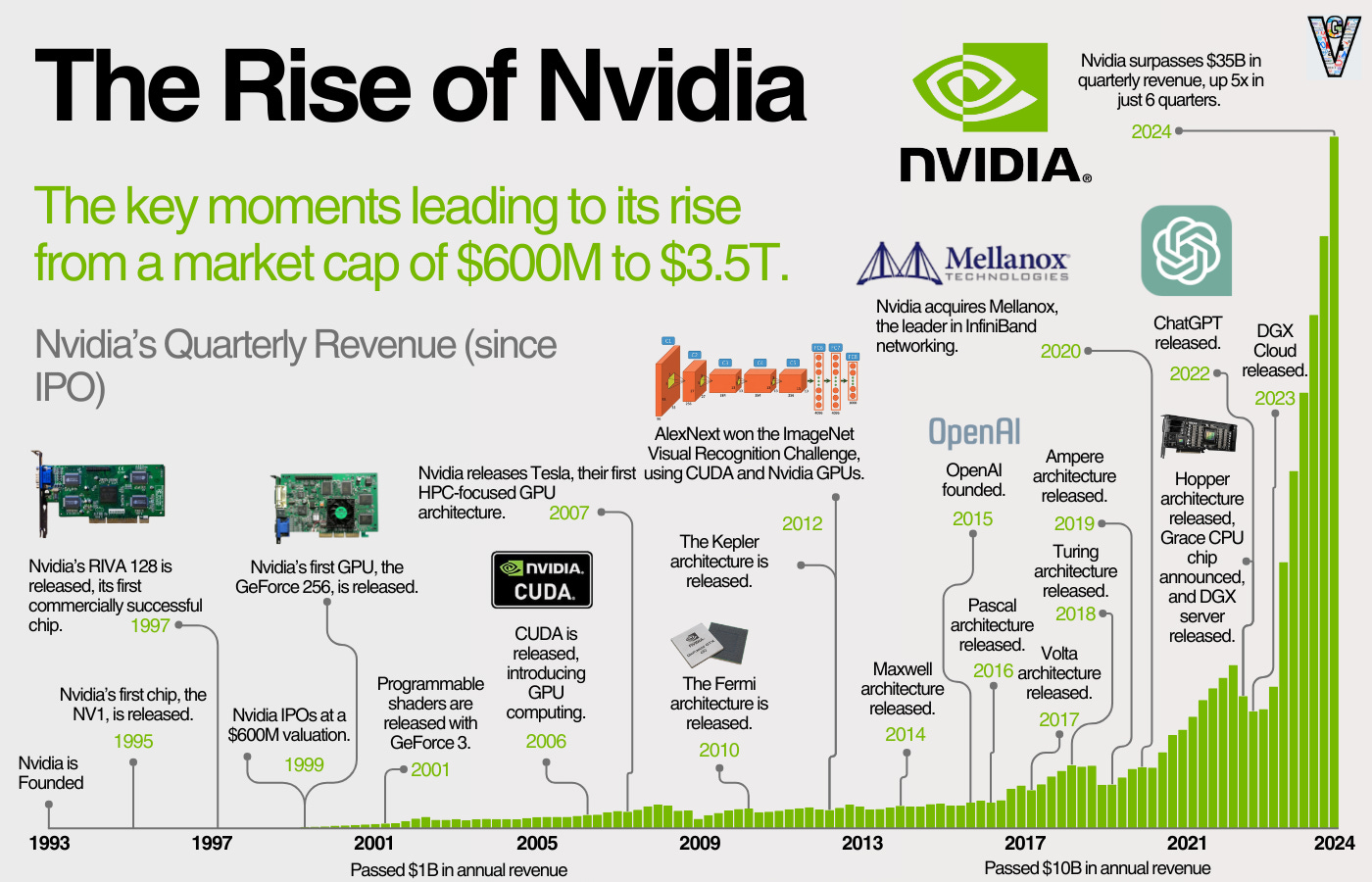 Nvidia: Past, Present, and Future - by Eric Flaningam