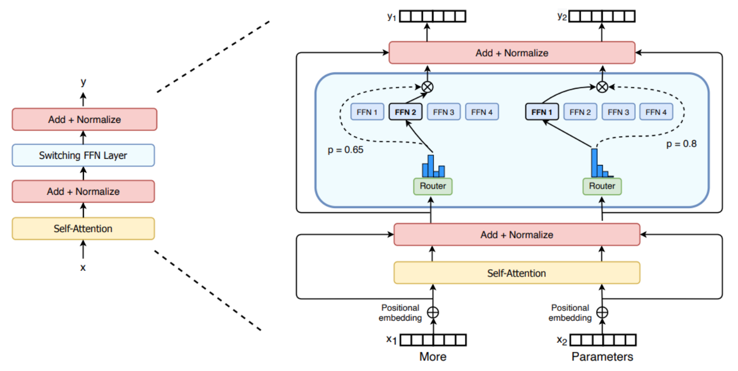 Mixture-of-Experts (MoE): The Birth and Rise of Conditional Computation