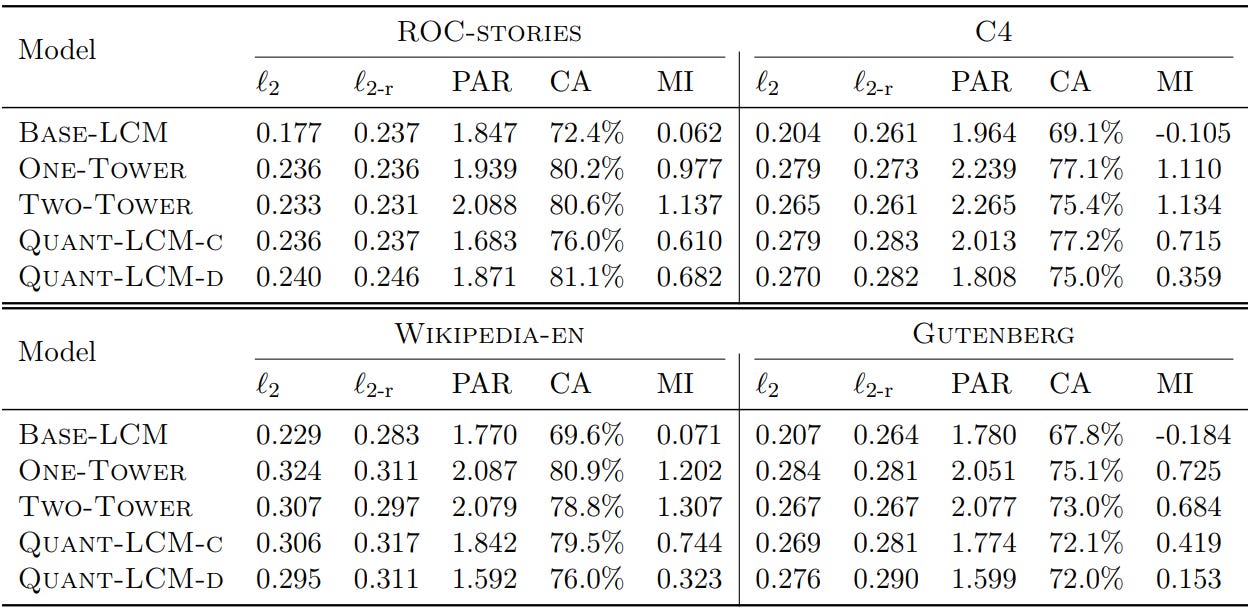 Large Concept models : Language Modeling in a Sentence Representation Space