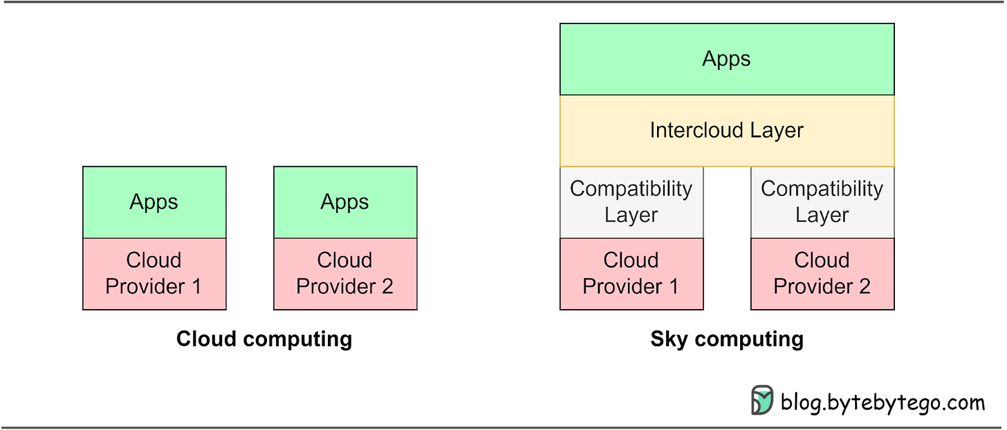 No More Vendor Lock-In? The Rise of Sky Computing