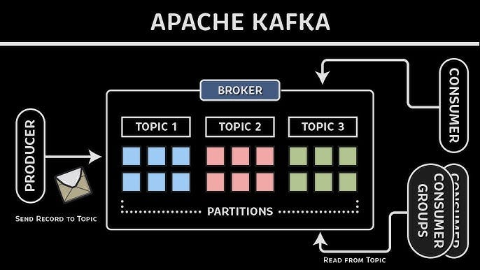 What is Kafka? Architecture Deep Dive