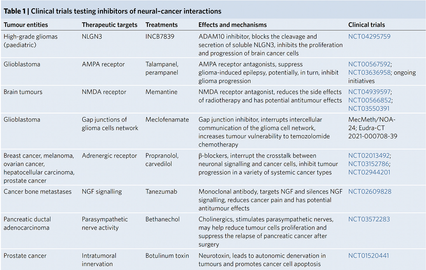 Cancer and the Nervous System - by Eric Topol