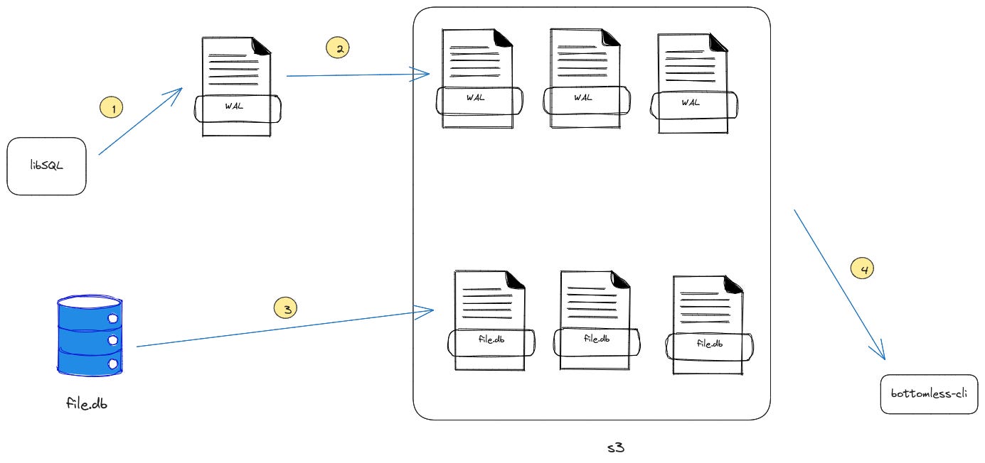 libSQL: Diving Into a Database Engineering Epic
