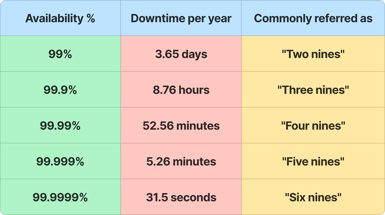 What is Availability? - by Ashish Pratap Singh
