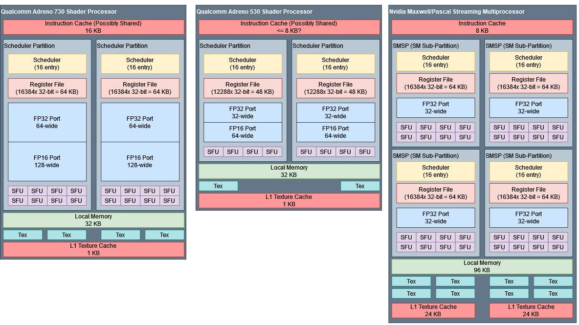 Inside Snapdragon 8+ Gen 1’s iGPU: Adreno Gets Big