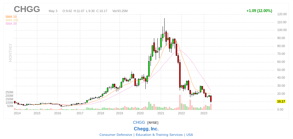 Chegg stock analysis: AI's First Scalp - by Vince Martin