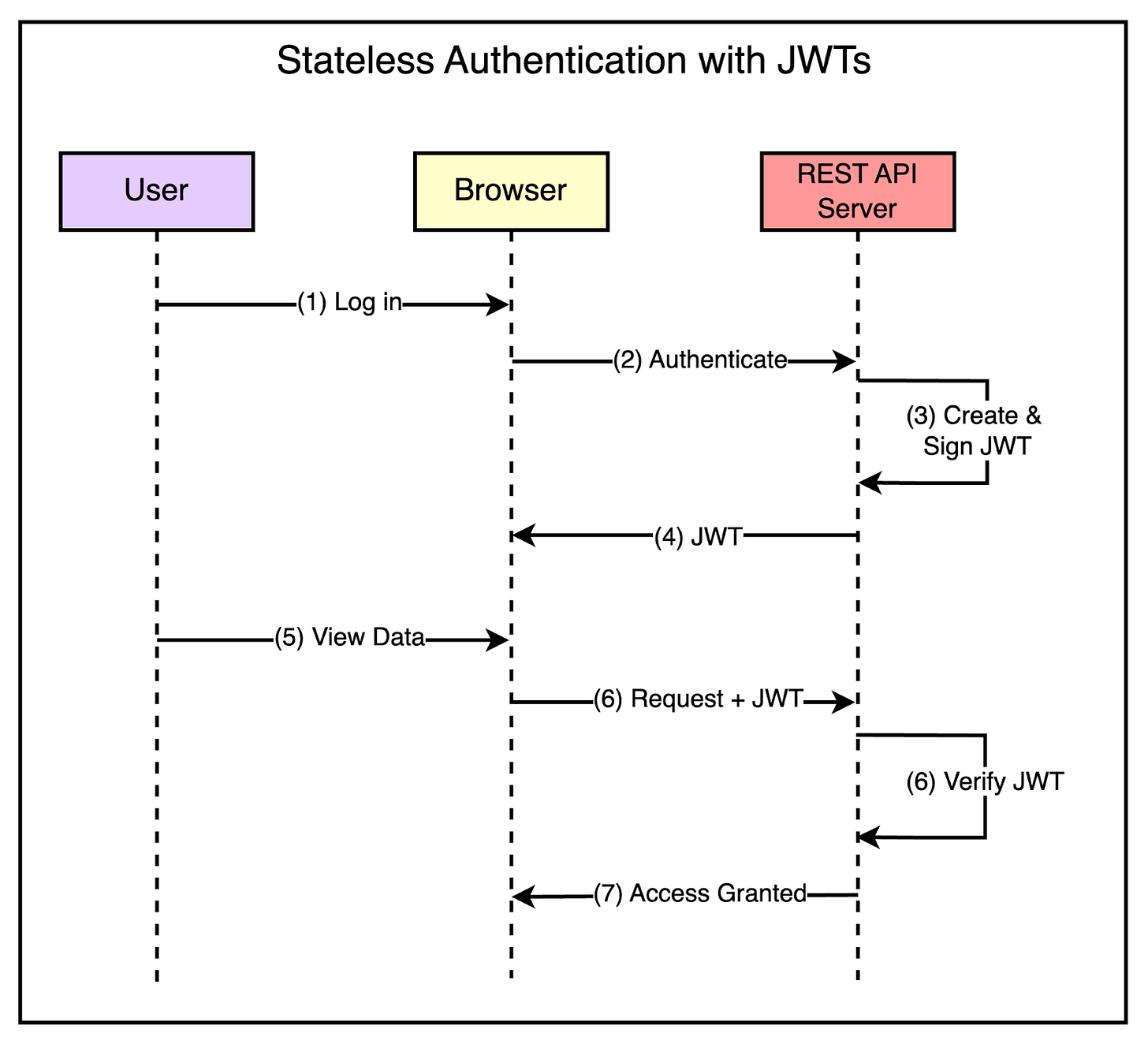 A Crash Course on REST APIs - ByteByteGo Newsletter