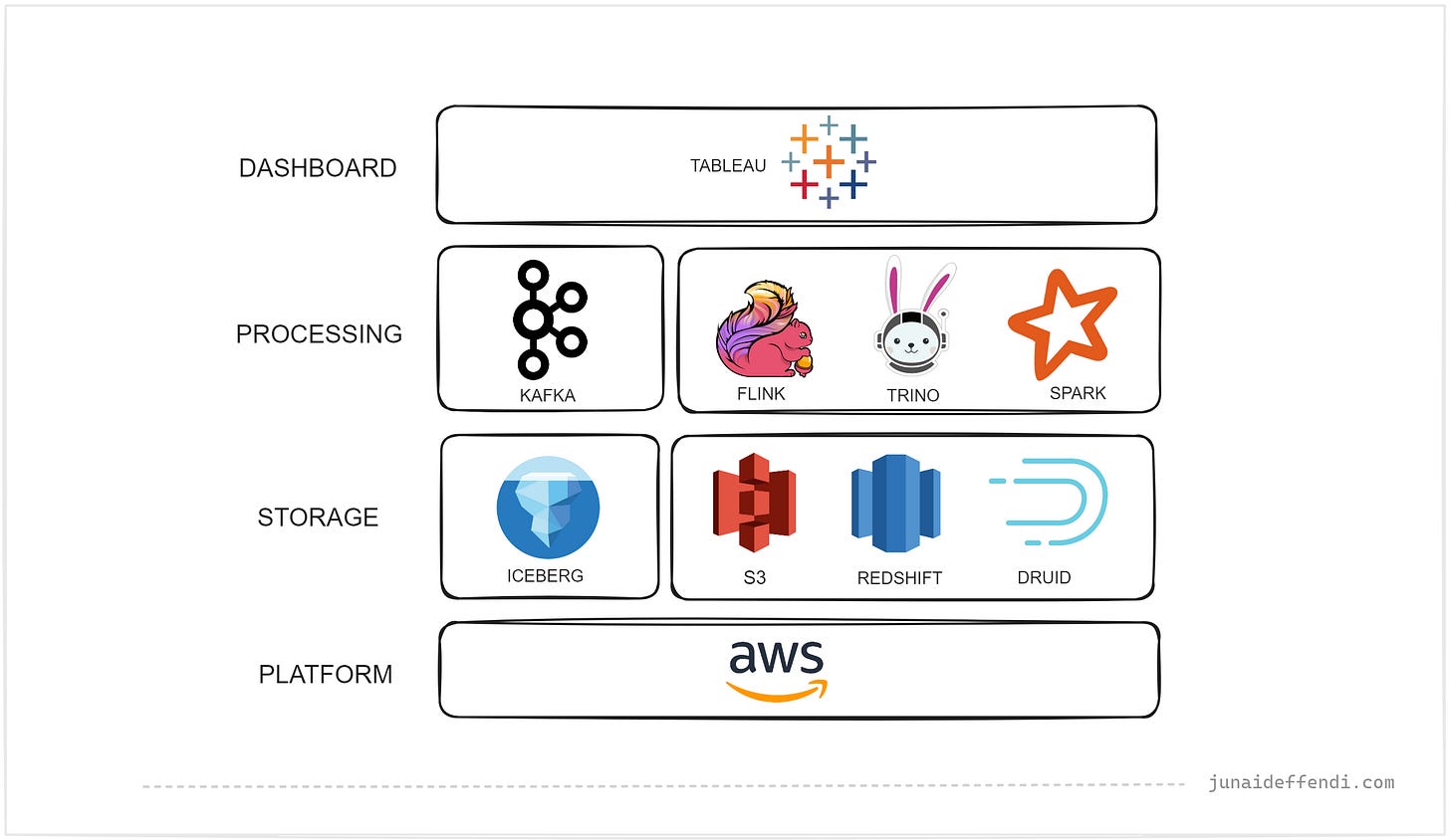 Netflix Data Tech Stack