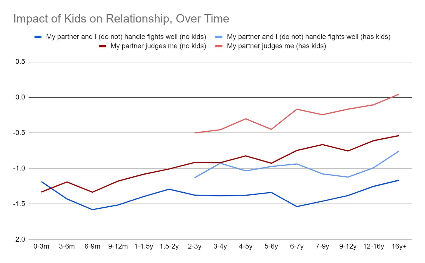 How Relationships Change Over Time - by Aella - Knowingless