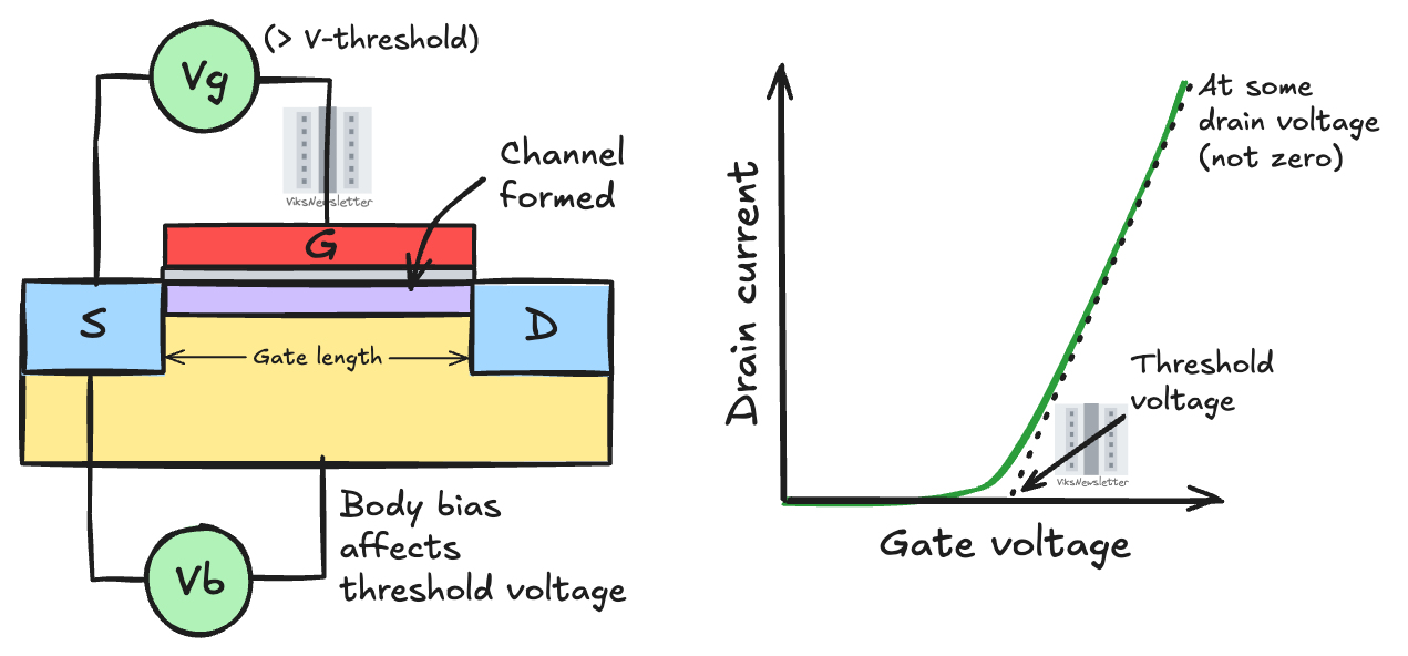 How Dennard Scaling Allowed Transistors to Shrink