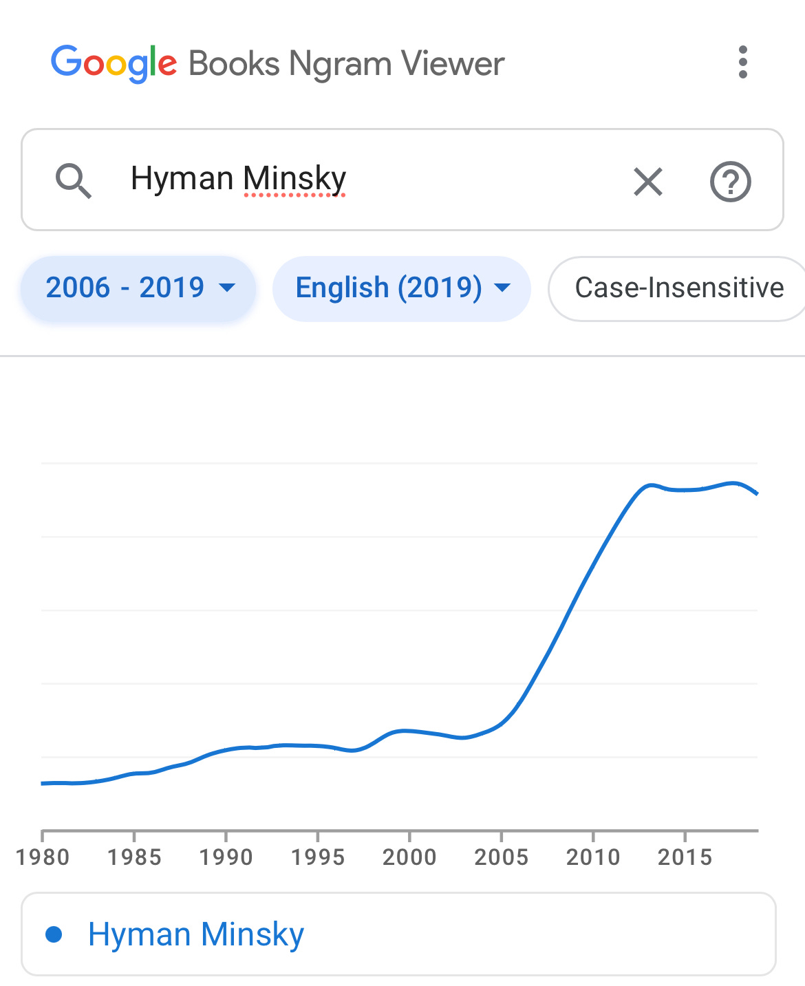 Review Of Hyman Minsky's "John Maynard Keynes"
