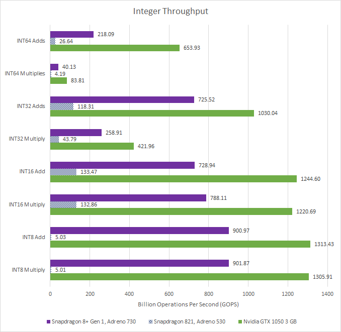 Inside Snapdragon 8+ Gen 1’s iGPU: Adreno Gets Big