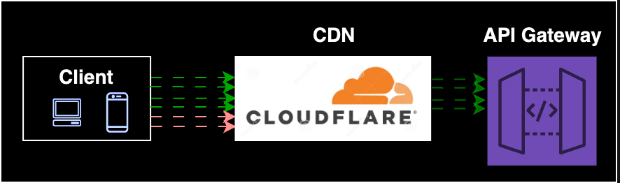 What Are Rate Limiters? Benefits, Design, and Placement Explained