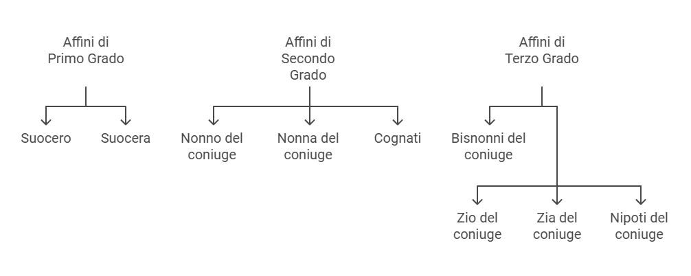 Parenti e affini legge 104: grafici, tabelle, esempi